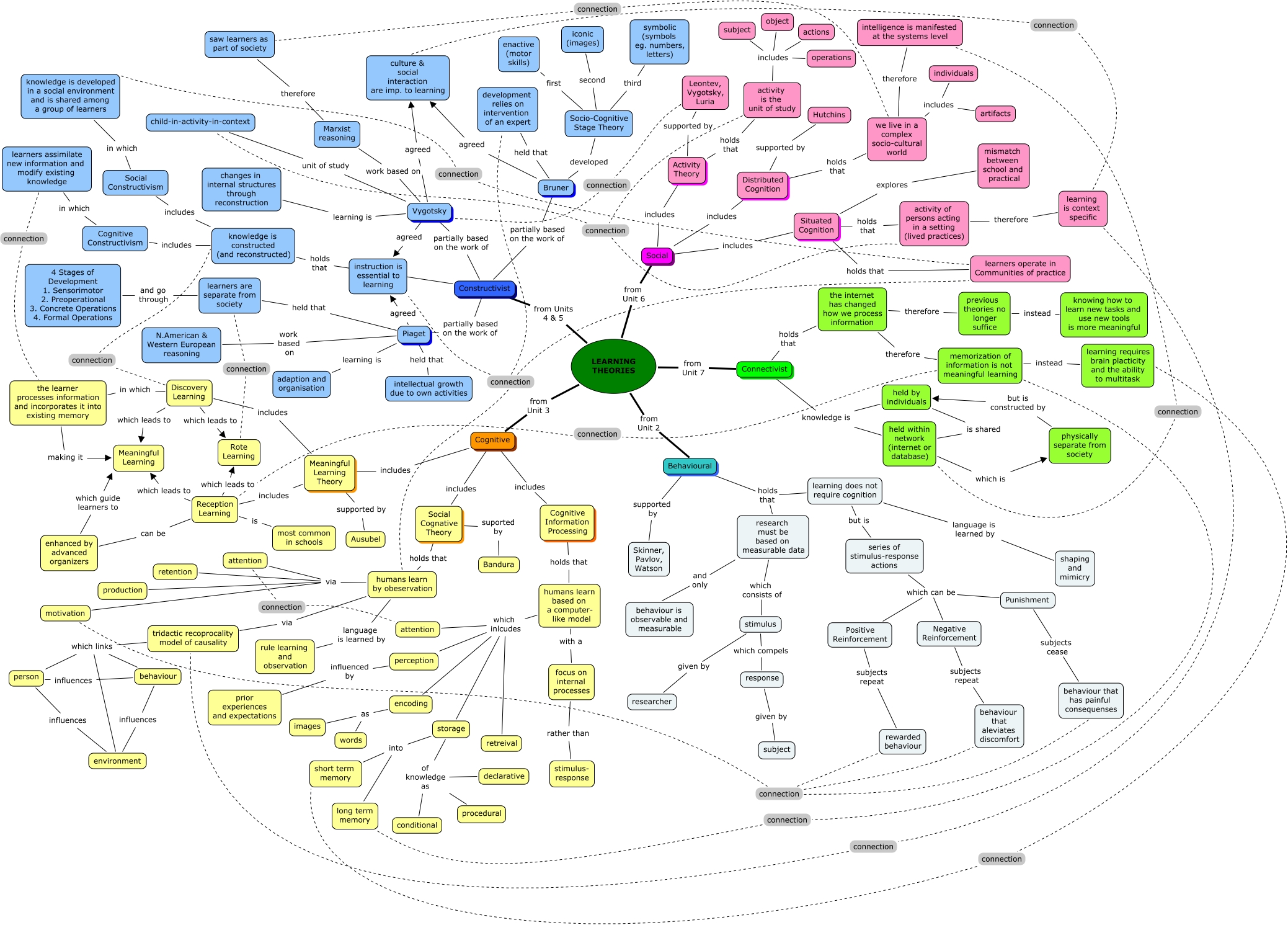 Sharon Hann Final Cmap - Learning Theories from Course